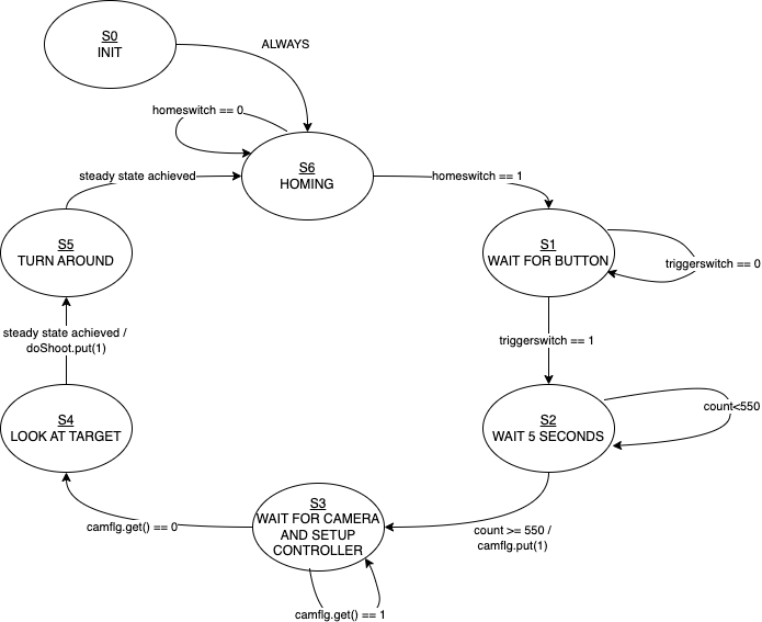 ME 405 Term Project: Thermal Imaging Nerf Turret: Main Page